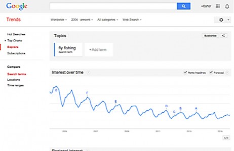 What This Graph Means For Fly Fishing - Fly Fishing | Gink and Gasoline ...